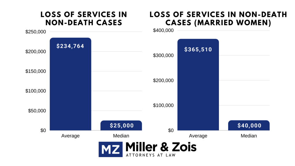 Loss of Service Damages in Maryland — Maryland Lawyer Blog